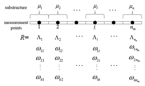 Construction Of Sensitivity Information Matrix Download Scientific