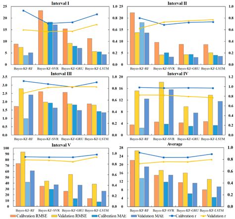Evaluation Method Of Severe Convective Precipitation Based On Dual Polarization Radar Data