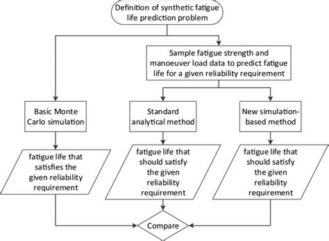 Reliability Modelling For Rotorcraft Component Fatigue Life Prediction With Assumed Usage The