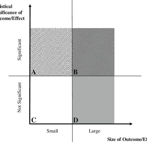A D A Graph Plots Statistical Significance Versus Effect Size Which We Download Scientific
