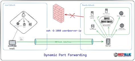 Ssh Tunneling Part 1 Rbt Security