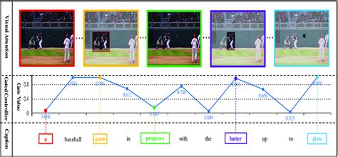visualization of attention regions in the caption generation process