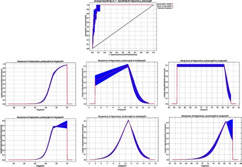 A Receiver Operating Characteristic Roc Curve For The Data Averaged