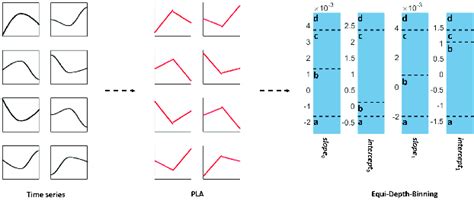 Workflow Of Preprocessing With Sla Which Transforms A Time Series Set