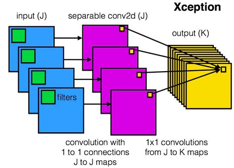 从LeNet到SENet卷积神经网络回顾 知乎