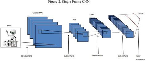 Human Activity Recognition Using Deep Learning Approaches And Single Frame Cnn And Convolutional