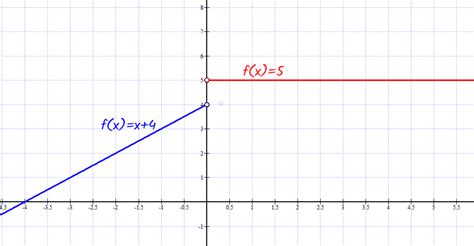 Graph Each Function Then Use Your Graph To Find The Indicat Quizlet