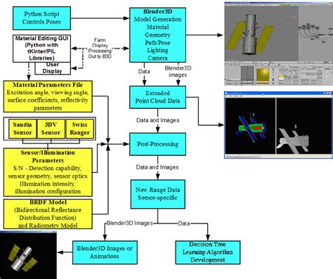 Process For Generating Simulated Range Data Training Sets Download