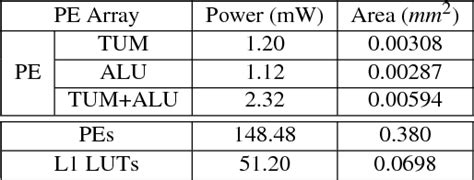Table 1 From A Programmable Hardware Accelerator For Simulating Dynamical Systems Semantic Scholar