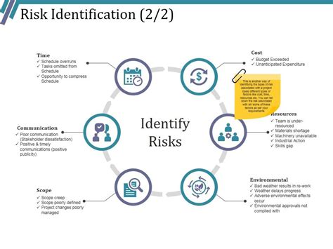 risk identification template 2 ppt powerpoint presentation designs