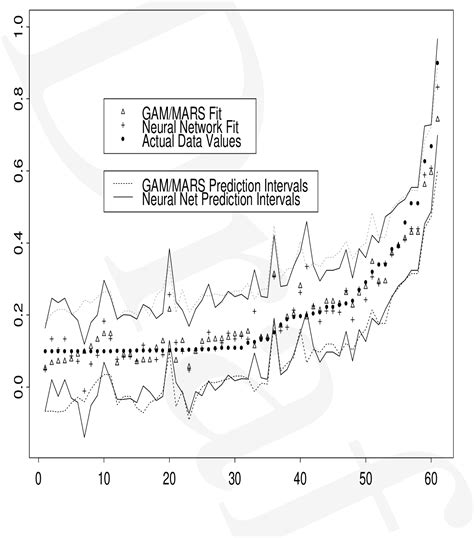 Figure 7 From Prediction Intervals For Neural Networks Via Nonlinear