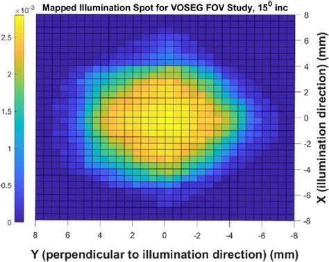 The Illumination Spot At 15 Incidence Angle Mapped For The Visible Download Scientific Diagram
