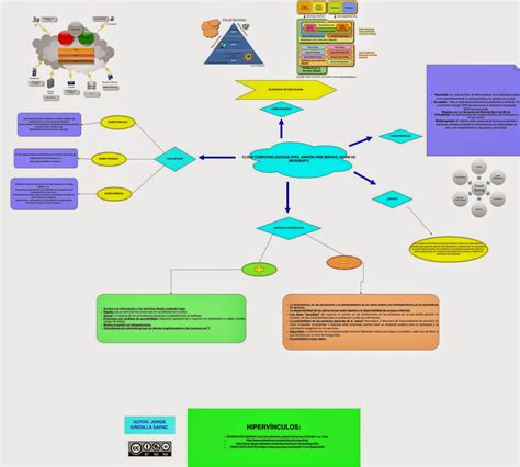 Sistemas De Informacion Empresariales Mapa Conceptual Cloud Computing Jorge Gredilla Saenz