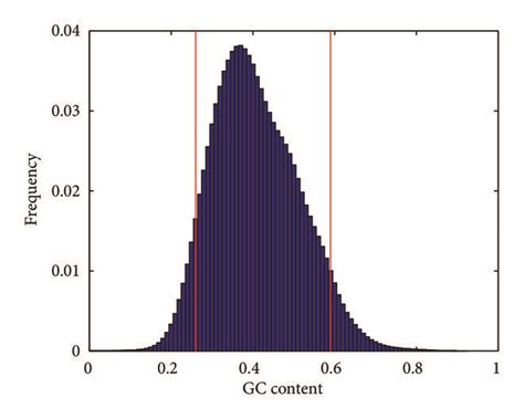 The Gc Content A And Mappability B Distribution Of Human Genome