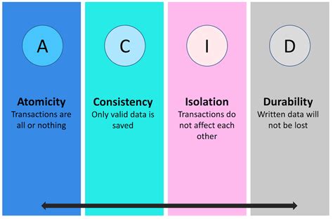 ¿qué Modelo De Base De Datos Se Adapta A Mi Proyecto