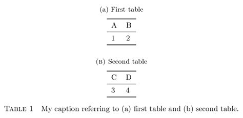 Lowercase Subcaption Labels When Using The Caption And Subcaption