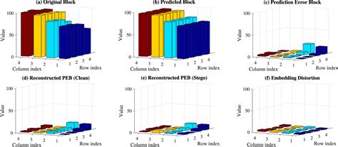 Figure 3 From Steganalysis Of H264avc Videos Exploiting Subtractive Prediction Error Blocks