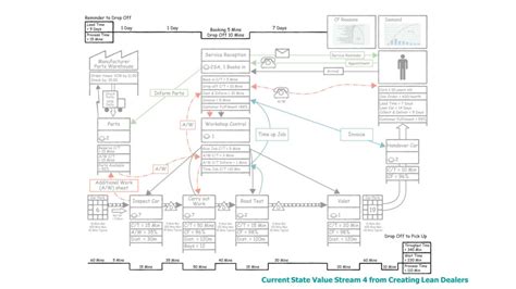 Value Stream Mapping In A Lean Transformation Lean Enterprise Academy