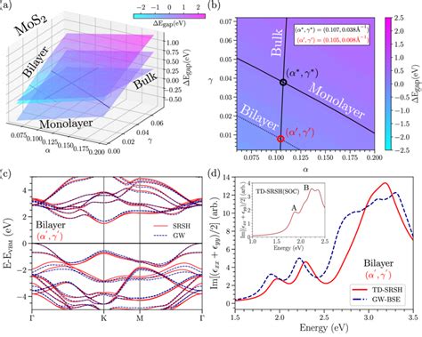 A Surfaces And B 2d Contour Plots Of The Gap Deviation ∆eg For Download Scientific