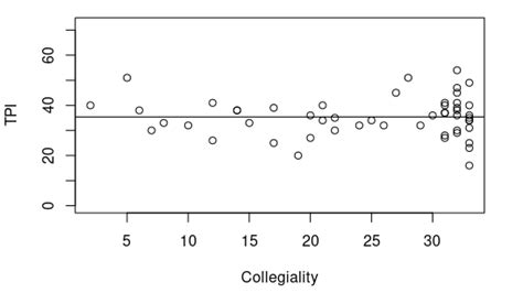 Tpi Score As A Function Of Collegiality Metric The Solid Line Is The