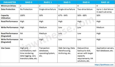 What Is RAID Redundant Array Of Independent Disks IP With Ease