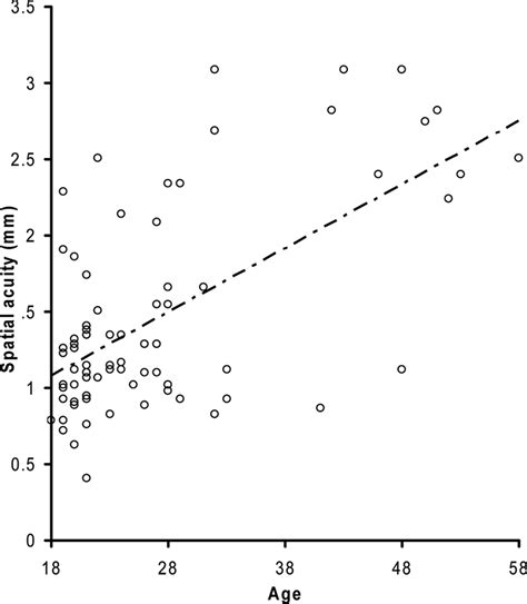 Spatial Acuity Measured Using A Grating Orientation Discrimination