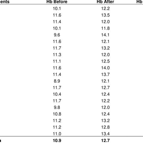 Levels Of Hb Before And After In The Intervention Group Download