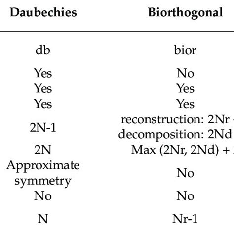Basic Properties Of Some Classical Wavelets Download Scientific Diagram