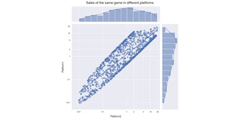Python How To Achieve A Straight Regression Line In A Log Log Sns Regplot Stack Overflow