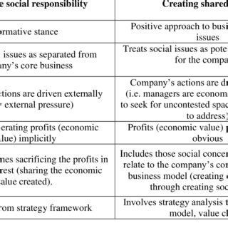 Differences Between CSV And CSR Concepts Download Table
