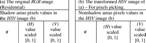 H AND V VALUES FOR SHADOW AND NONSHADOW PIXELS IN HSV IMAGE Download Scientific Diagram