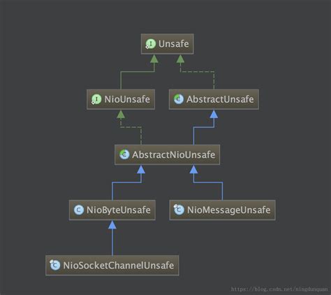 Netty深入解析netty 解读 Csdn博客