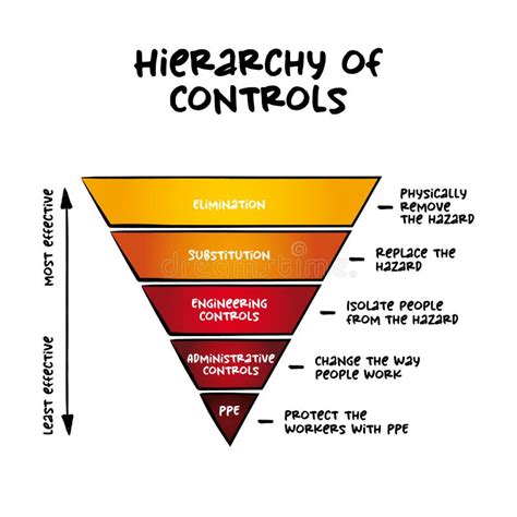 Hierarchy Of Hazard Control System Used In Industry To Minimize Or Eliminate Exposure To