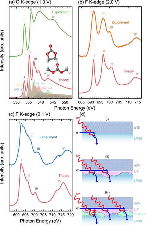 Simulated And Experimental X Ray Absorption Spectra A O K Edge For The Download Scientific
