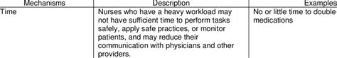 Relationship Between Nursing Workload And Patient Safety Download Table