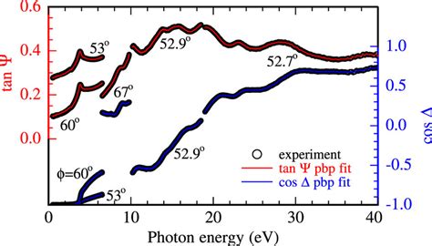 Comparison Of Experimental Data Black Circles Given As Tan