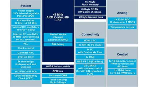 stm32f042k4 mainstream arm cortex m0 usb line mcu with 16 kbytes