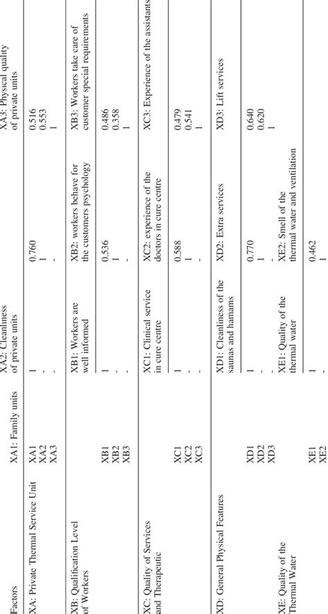 Correlation Coefficients Among Variables Download Table