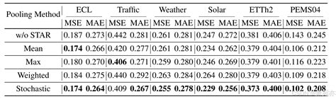 Softs Efficient Multivariate Time Series Forecasting With Series Core Fusion Csdn博客
