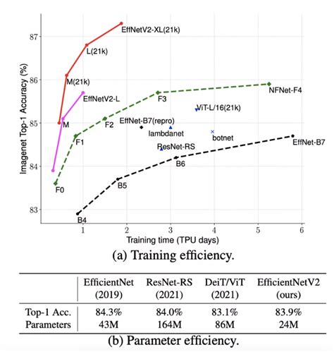 efficientnetv2：更小，更快，更好的efficientnet 极术社区 连接开发者与智能计算生态