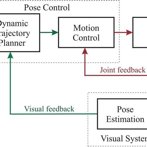 Block Scheme Of The Pbvs Algorithm Download Scientific Diagram