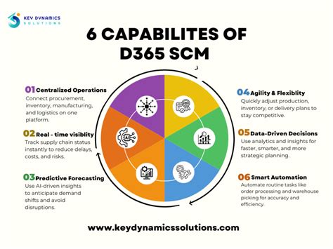How Dynamics 365 Supply Chain Management D365 Scm