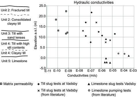 1 Hydraulic Conductivities In Clayey Till The Measurements Are