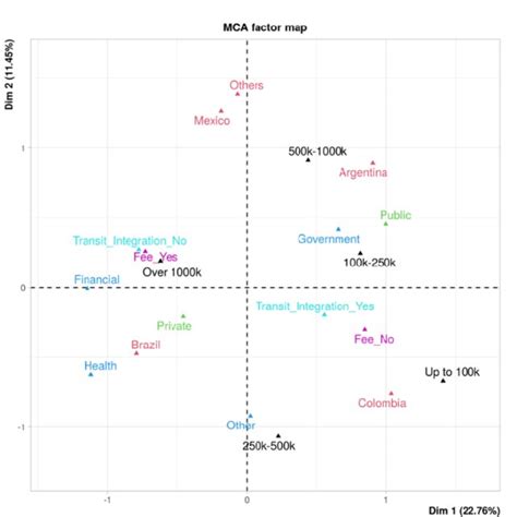multiple correspondence analysis perceptual map source developed in r