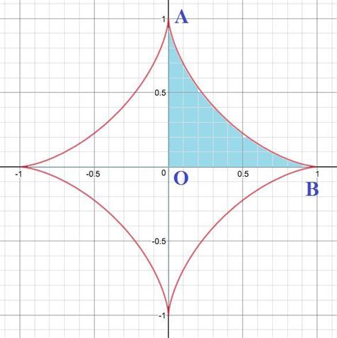 Найти объем тела полученного вращением вокруг оси ОХ фигуры ограниченной астроидой[tex] Left
