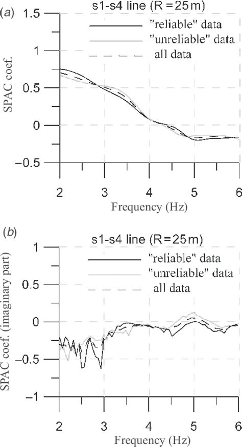 The Real And Imaginary Parts Of The Spatial Autocorrelation Spac Download Scientific Diagram