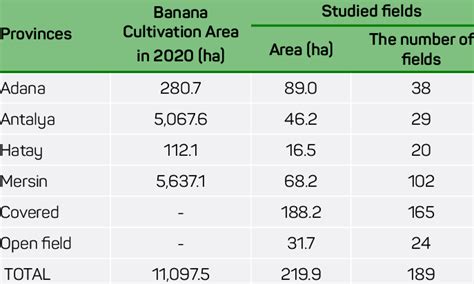 Banana Production Areas In The Mediterranean Region Of Türkiye Turkish Download Scientific