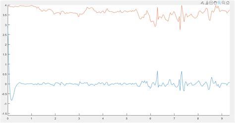 matlab why filtic function does not work for a specific use signal