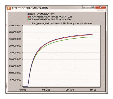 Wlan Throughput With Different Fragmentation Thresholds And Without