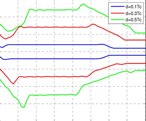 code tracking error versus the path delay of the reflected signal with
